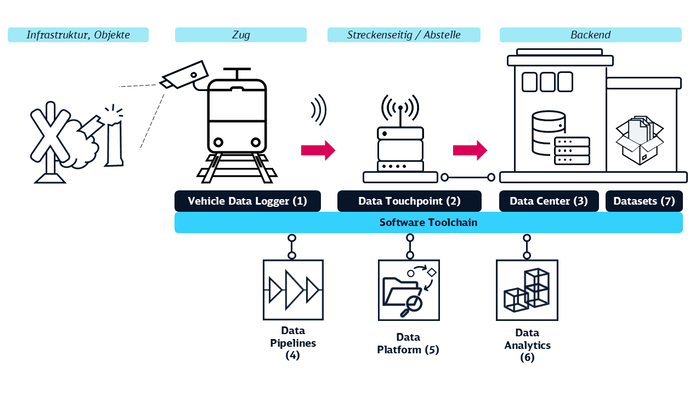 Data Factory | Digitale Schiene Deutschland